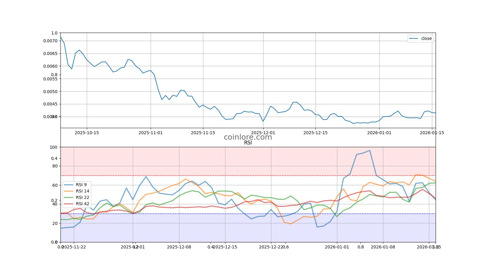 PolkaFoundry RSI indicator