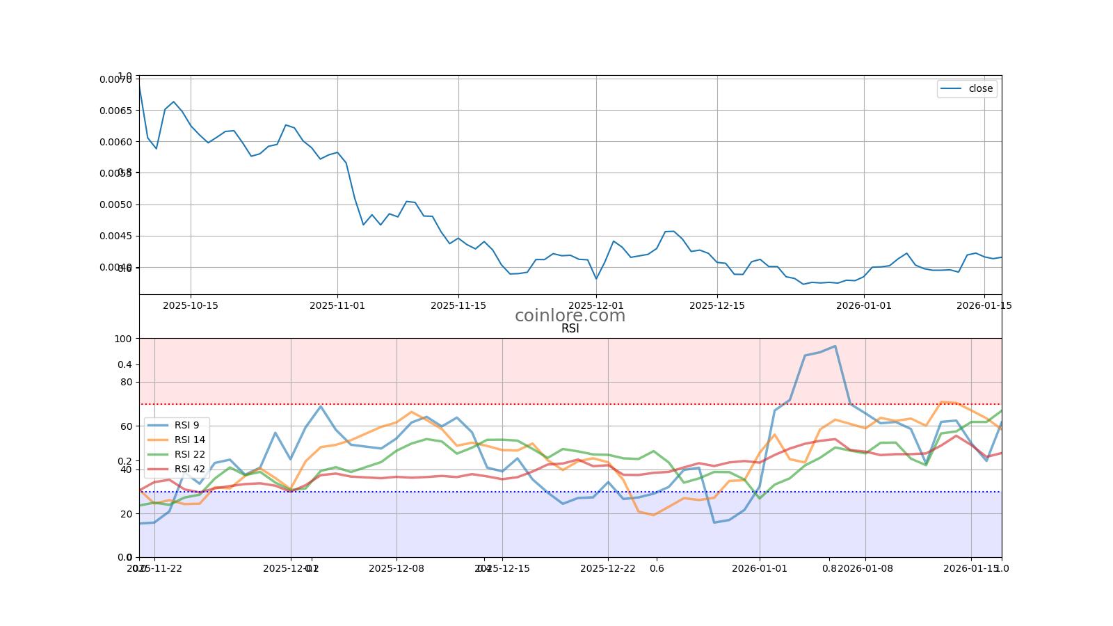 PolkaFoundry RSI indicator