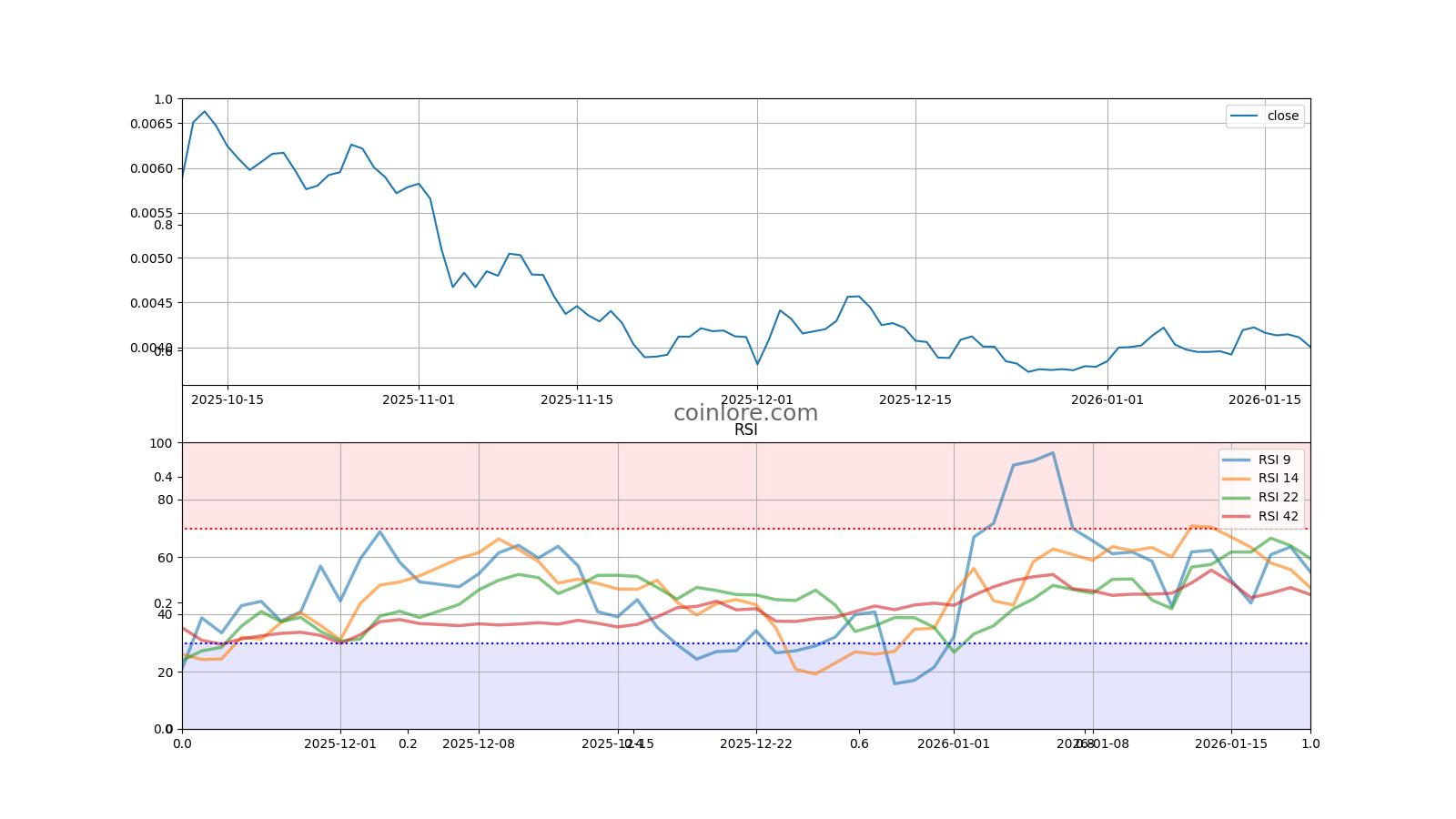 PolkaFoundry RSI indicator