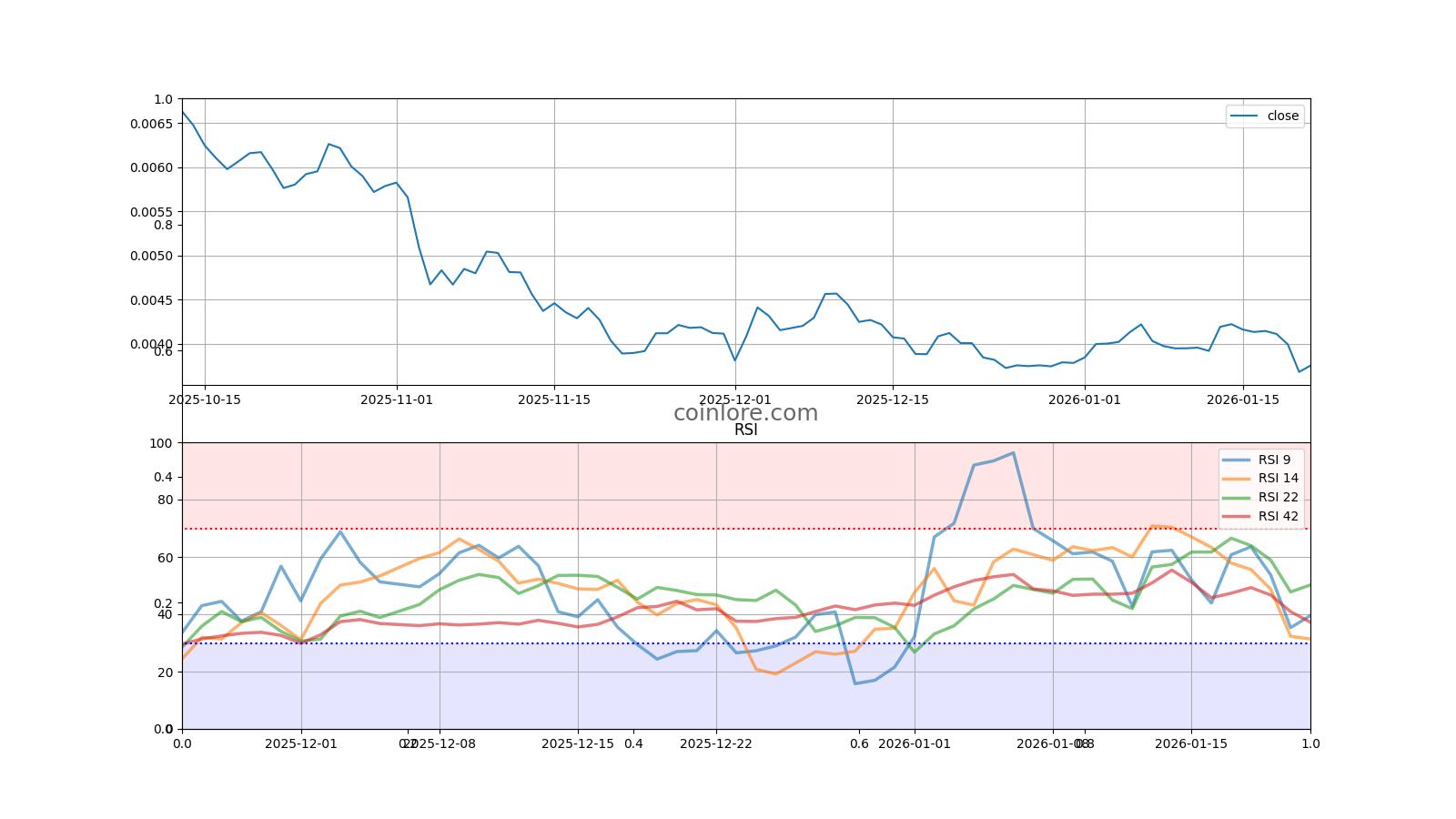 PolkaFoundry RSI indicator