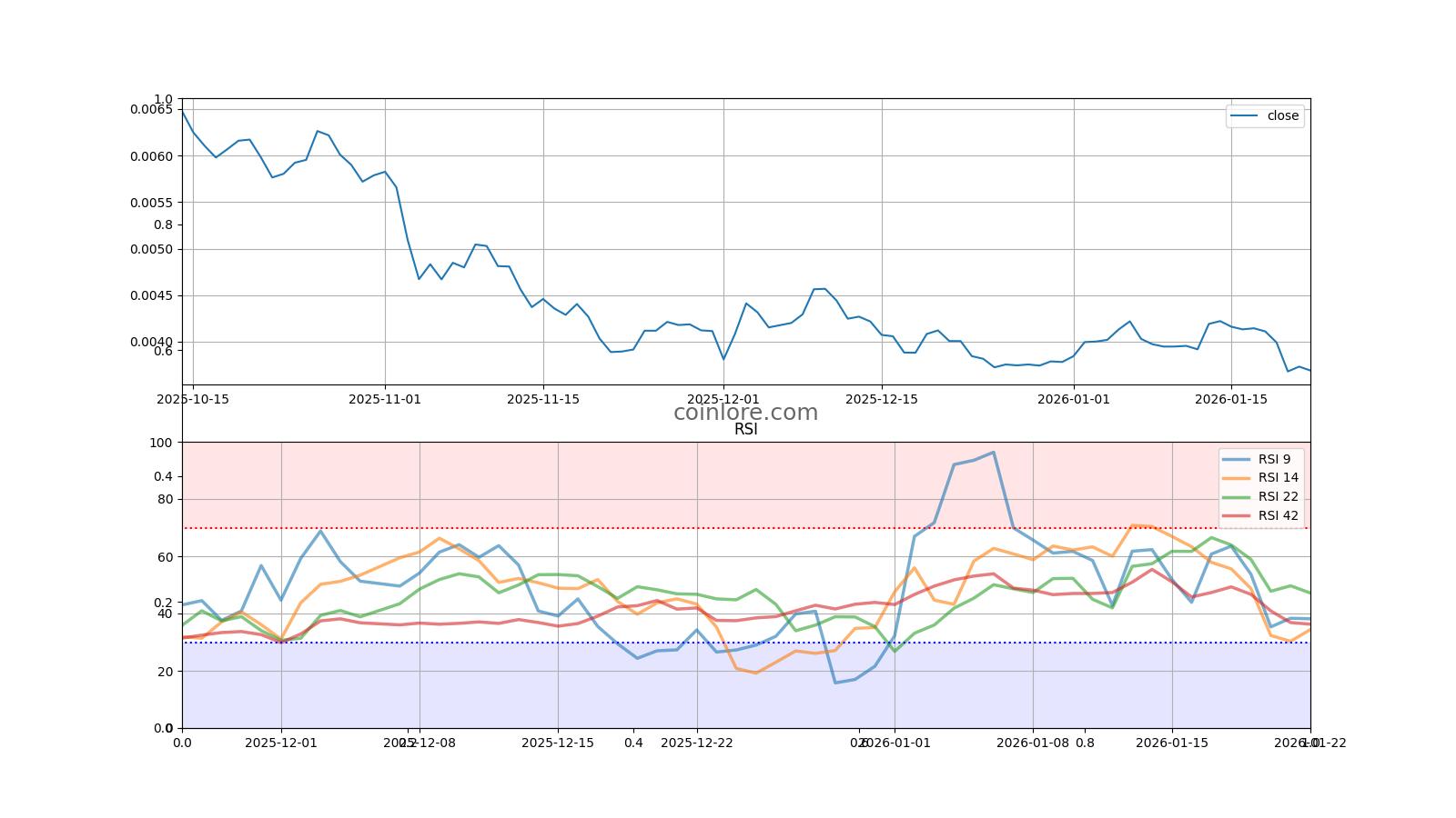PolkaFoundry RSI indicator
