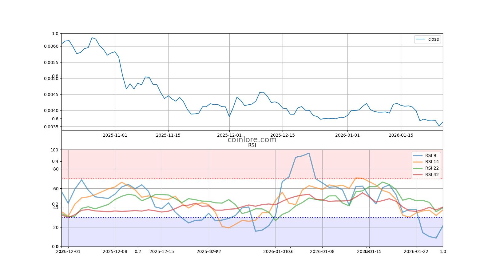 PolkaFoundry RSI indicator
