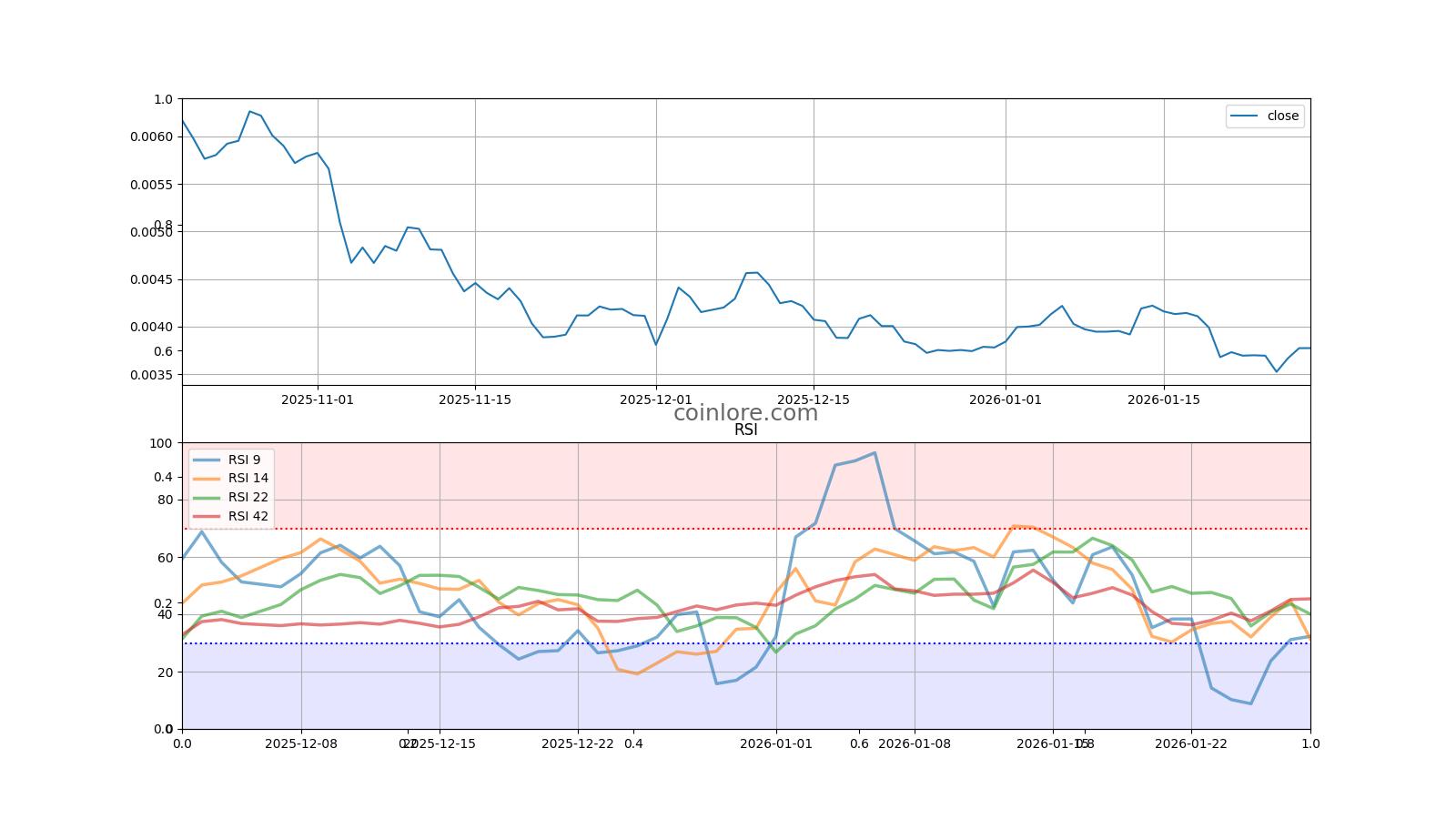 PolkaFoundry RSI indicator