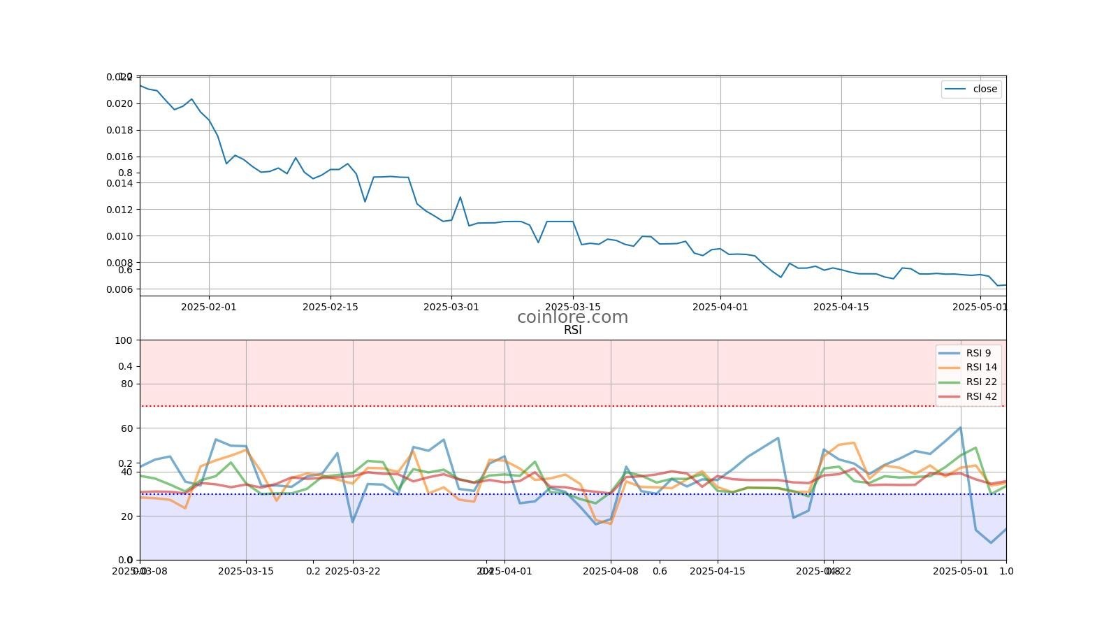 PolkaFoundry RSI indicator