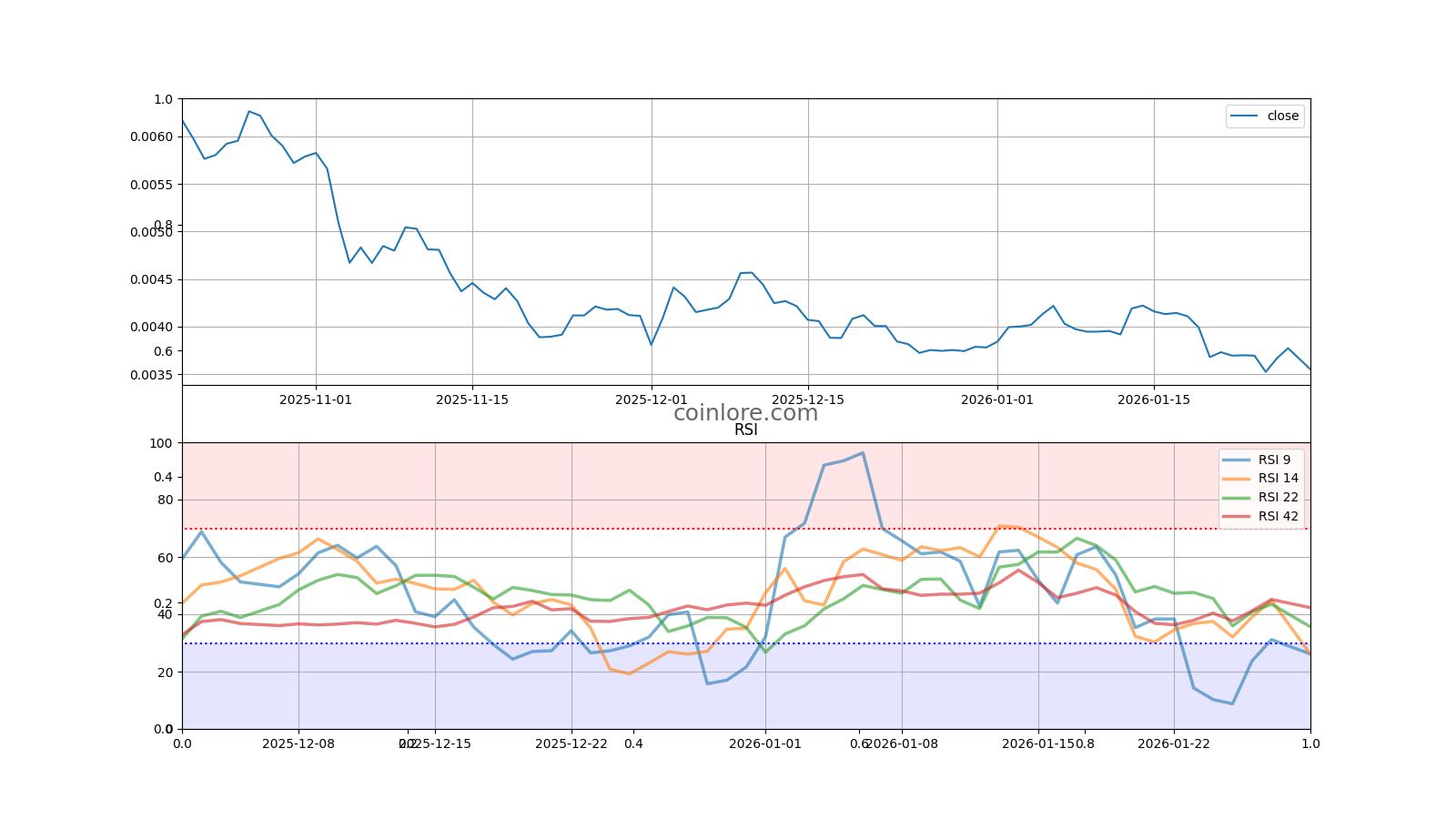 PolkaFoundry RSI indicator