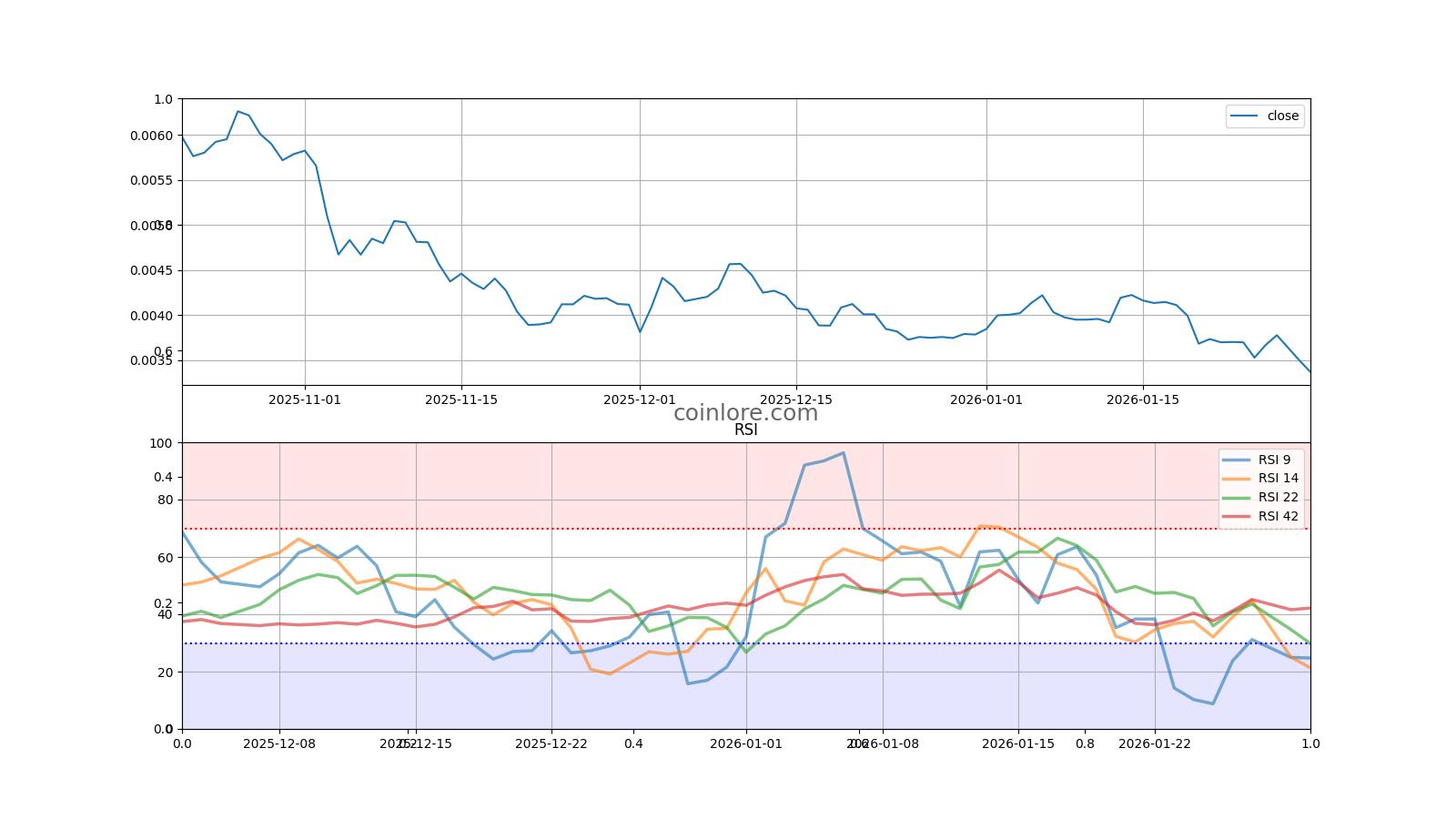 PolkaFoundry RSI indicator