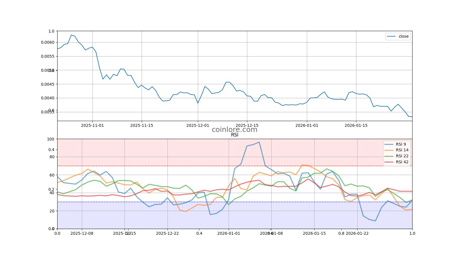 PolkaFoundry RSI indicator