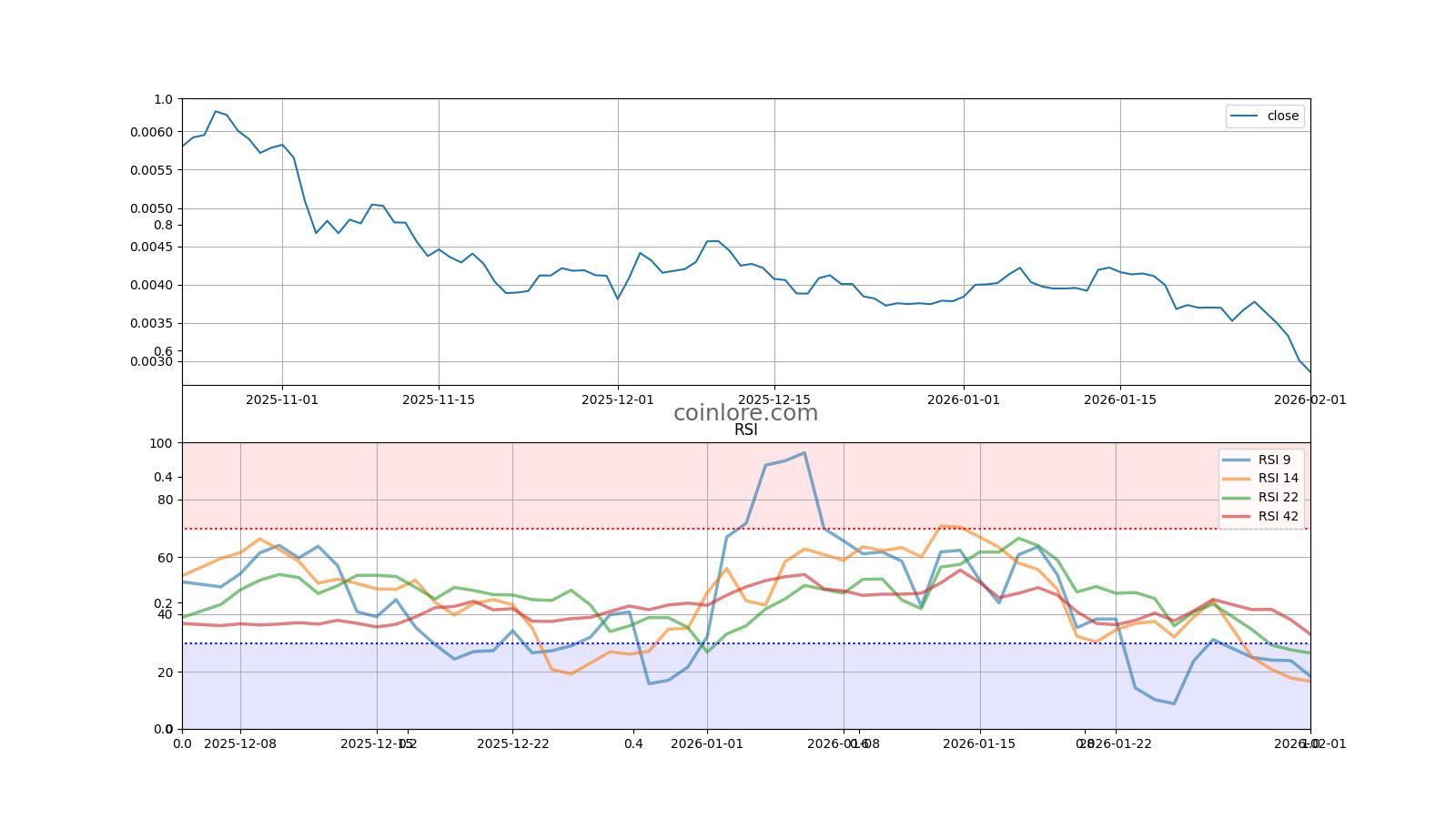 PolkaFoundry RSI indicator