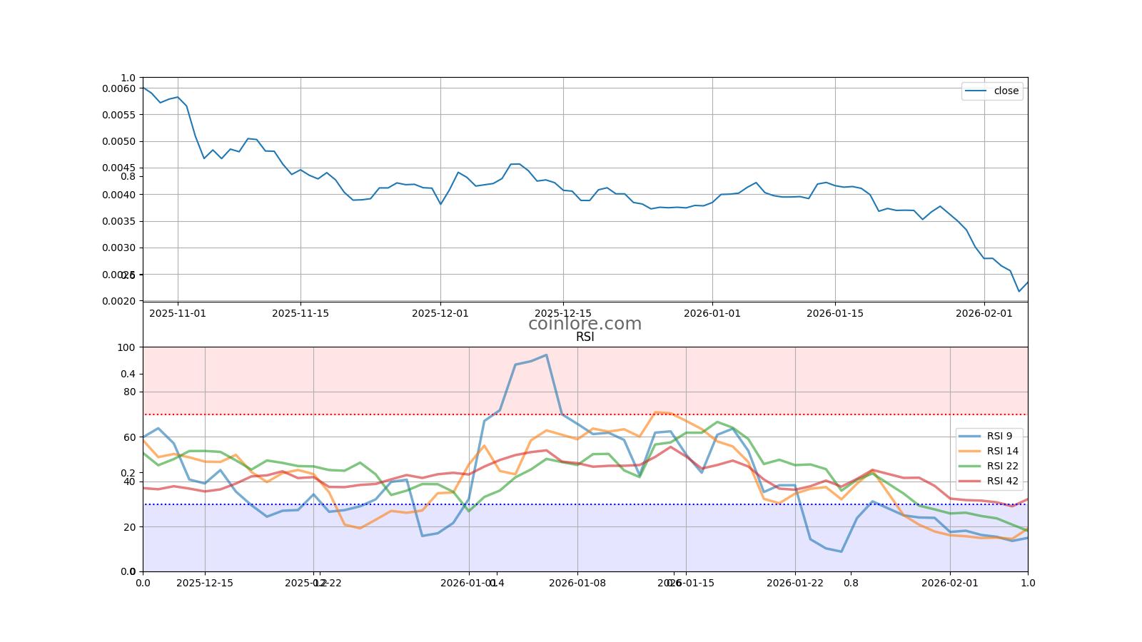 PolkaFoundry RSI indicator