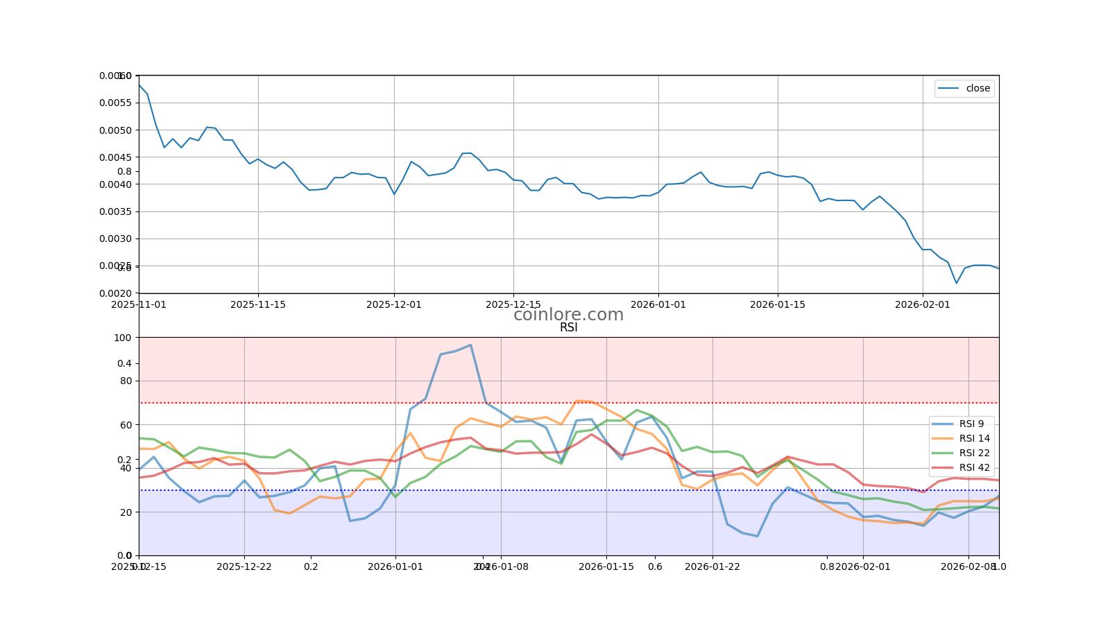 PolkaFoundry RSI indicator
