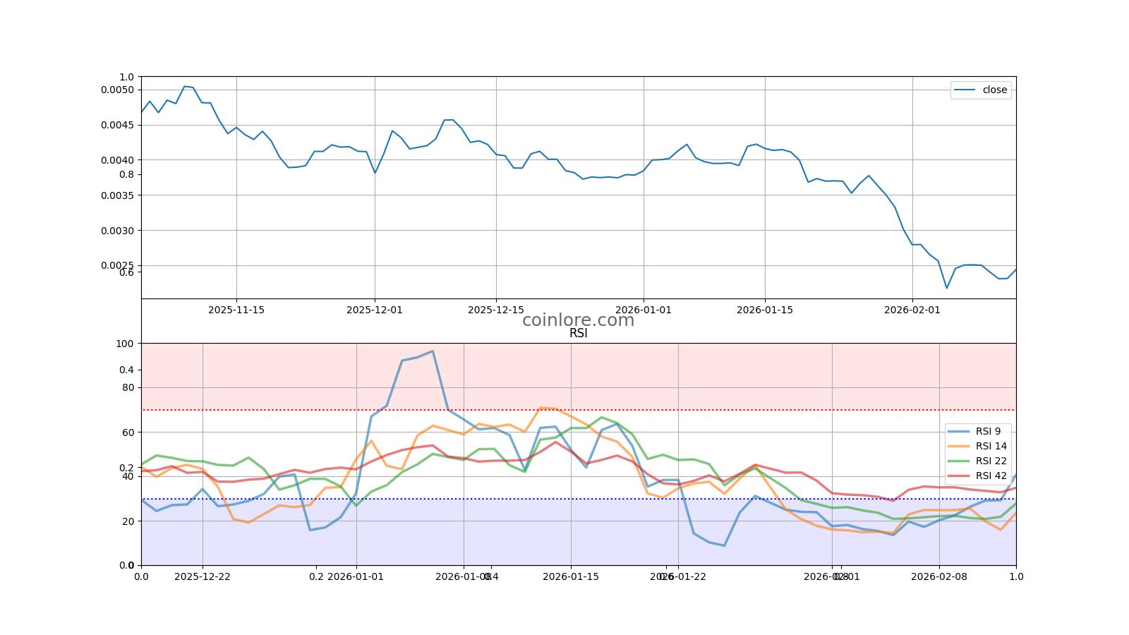 PolkaFoundry RSI indicator