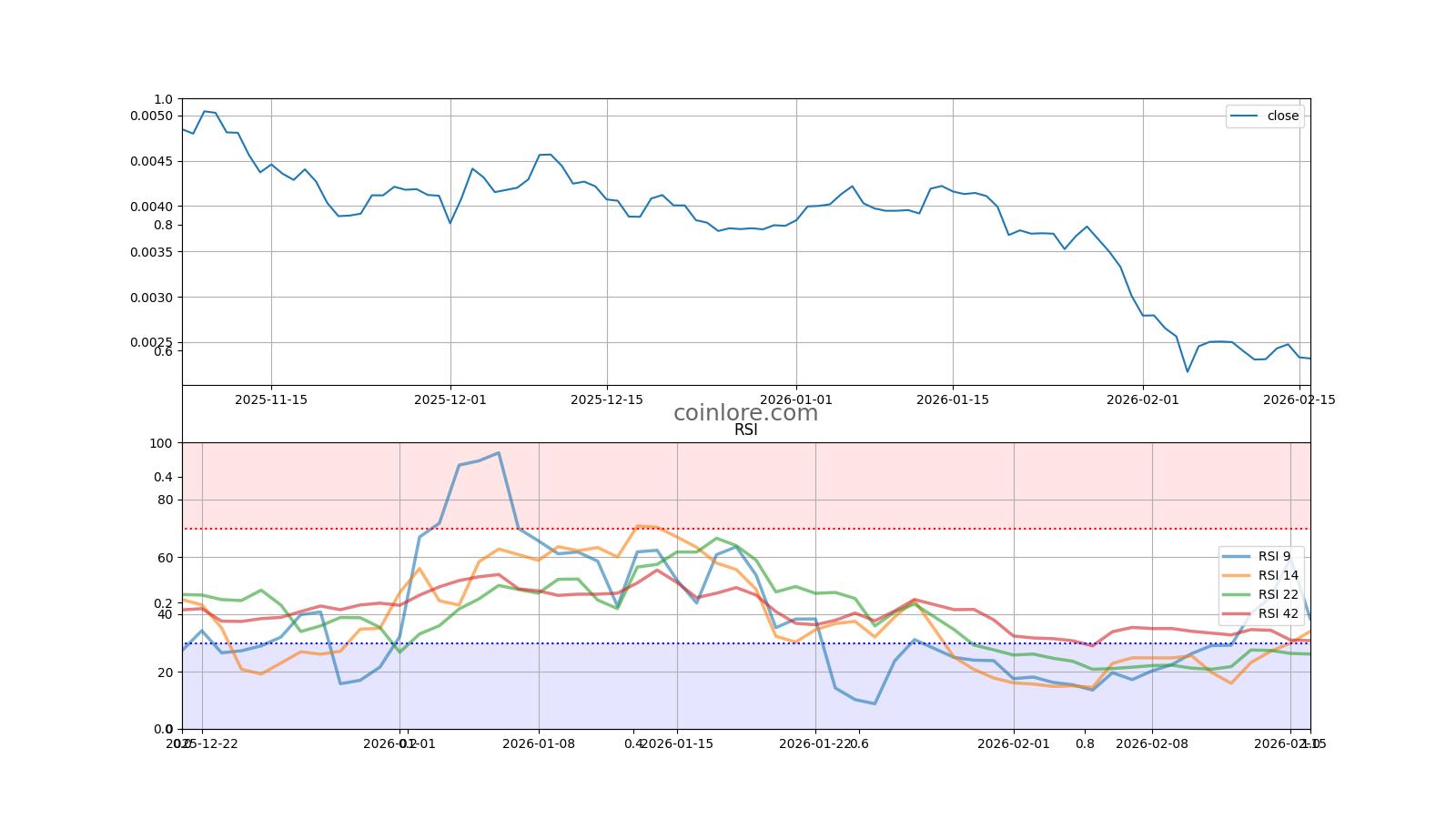 PolkaFoundry RSI indicator