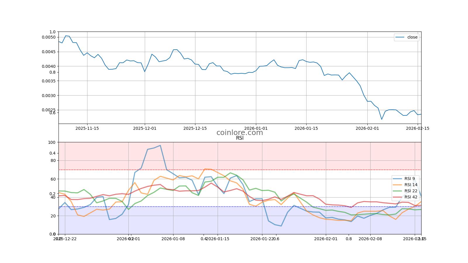 PolkaFoundry RSI indicator