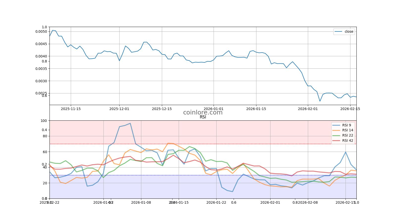 PolkaFoundry RSI indicator