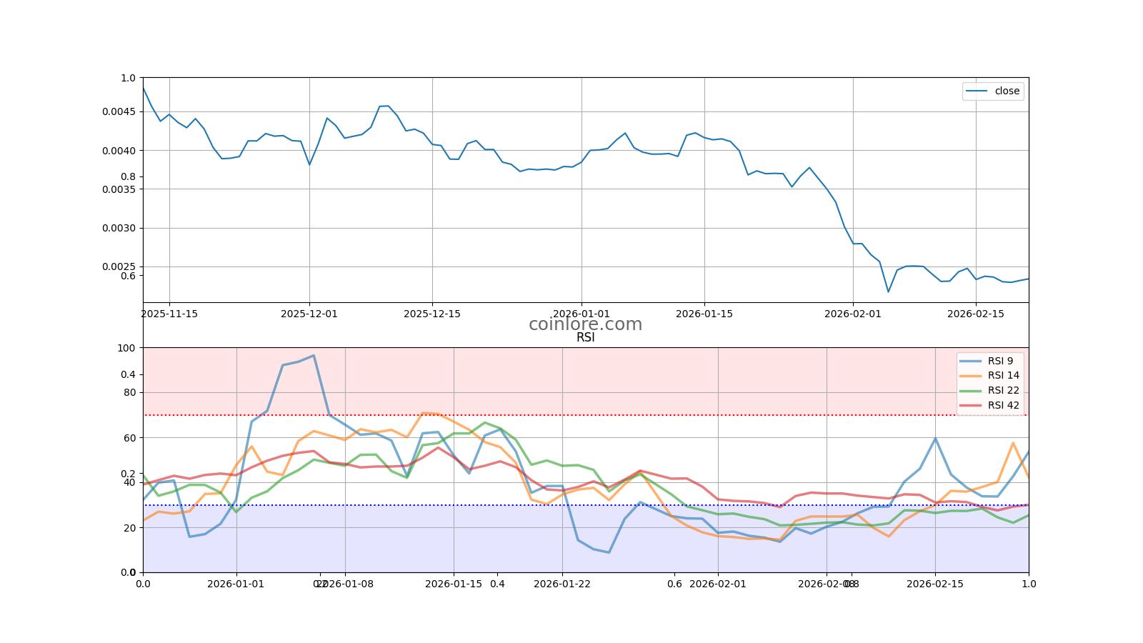 PolkaFoundry RSI indicator