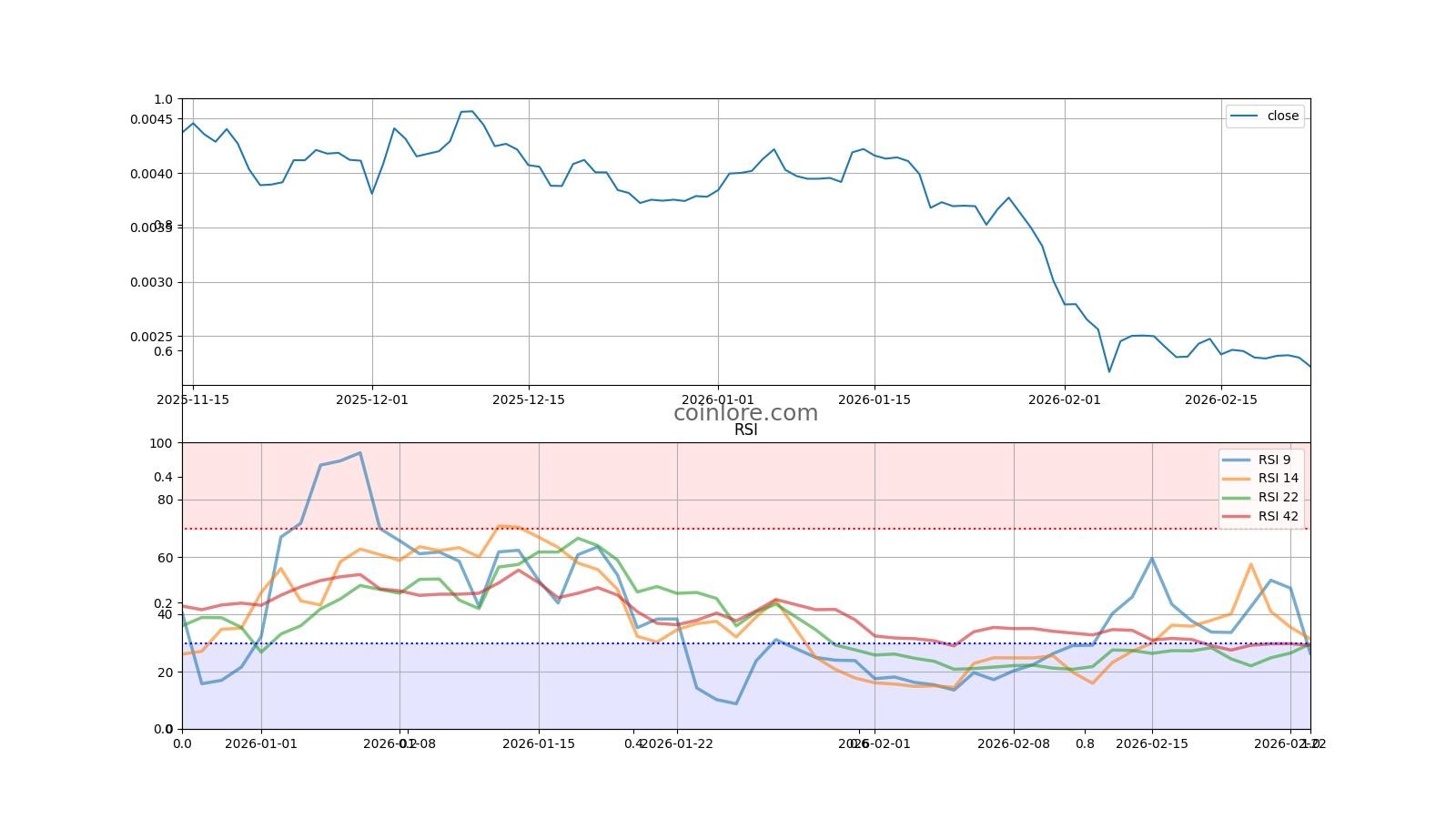 PolkaFoundry RSI indicator