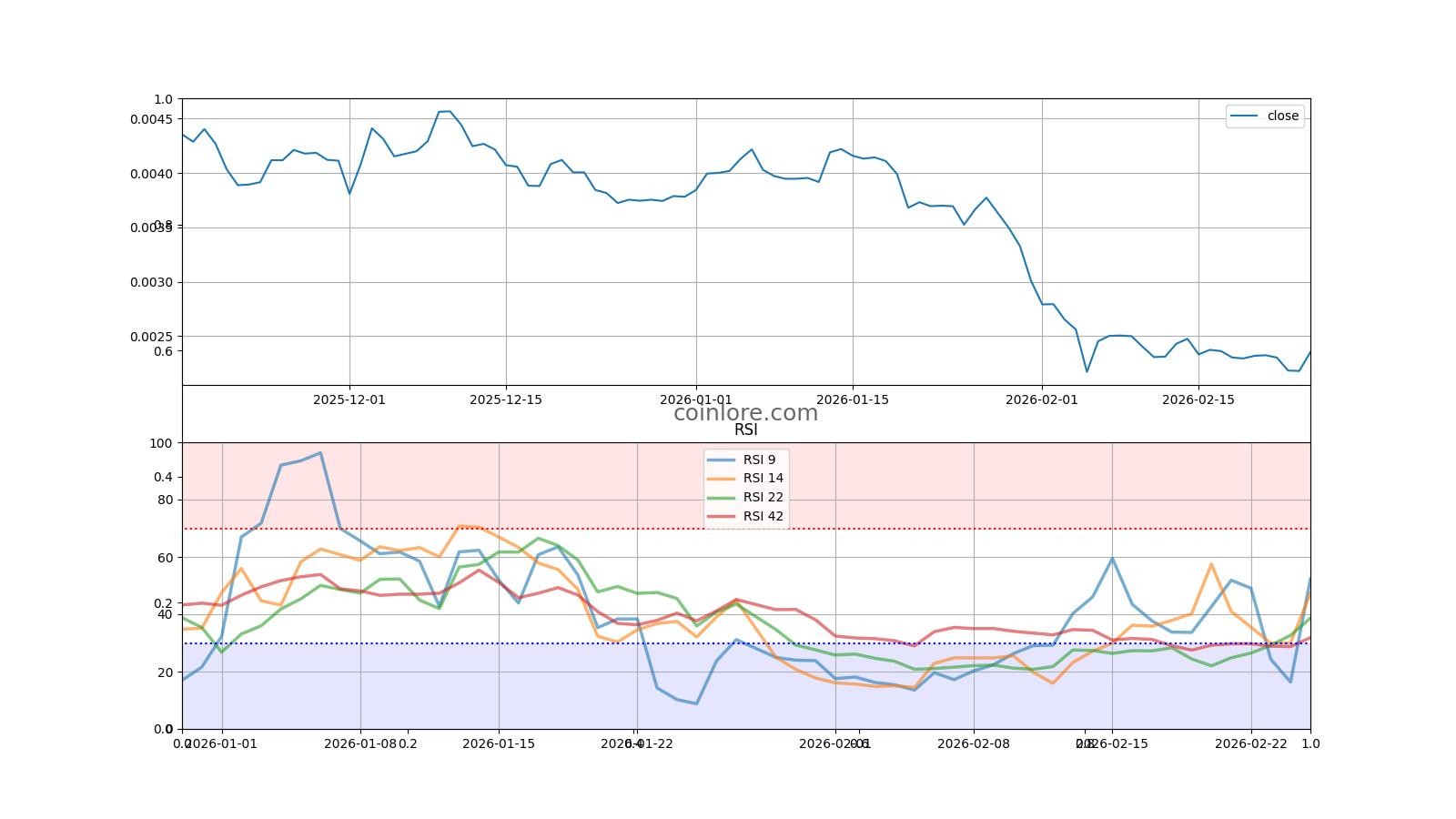 PolkaFoundry RSI indicator