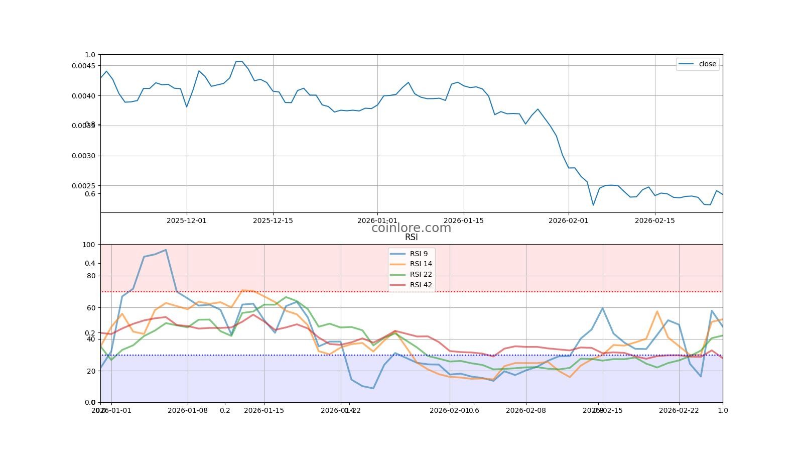 PolkaFoundry RSI indicator