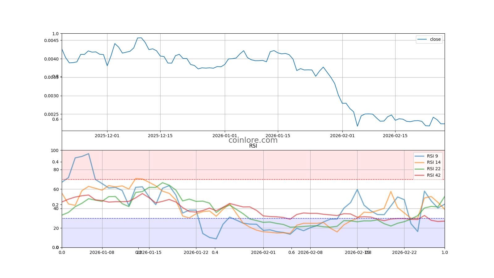 PolkaFoundry RSI indicator