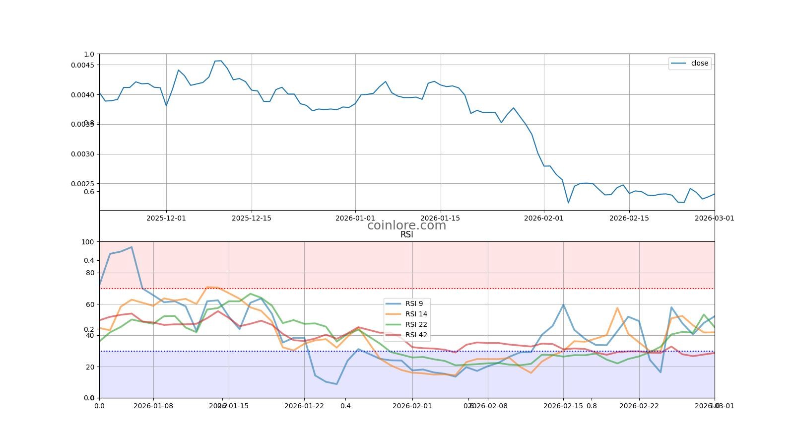 PolkaFoundry RSI indicator