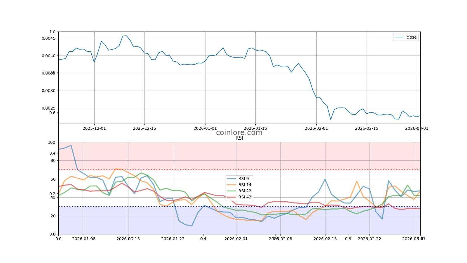 PolkaFoundry RSI indicator