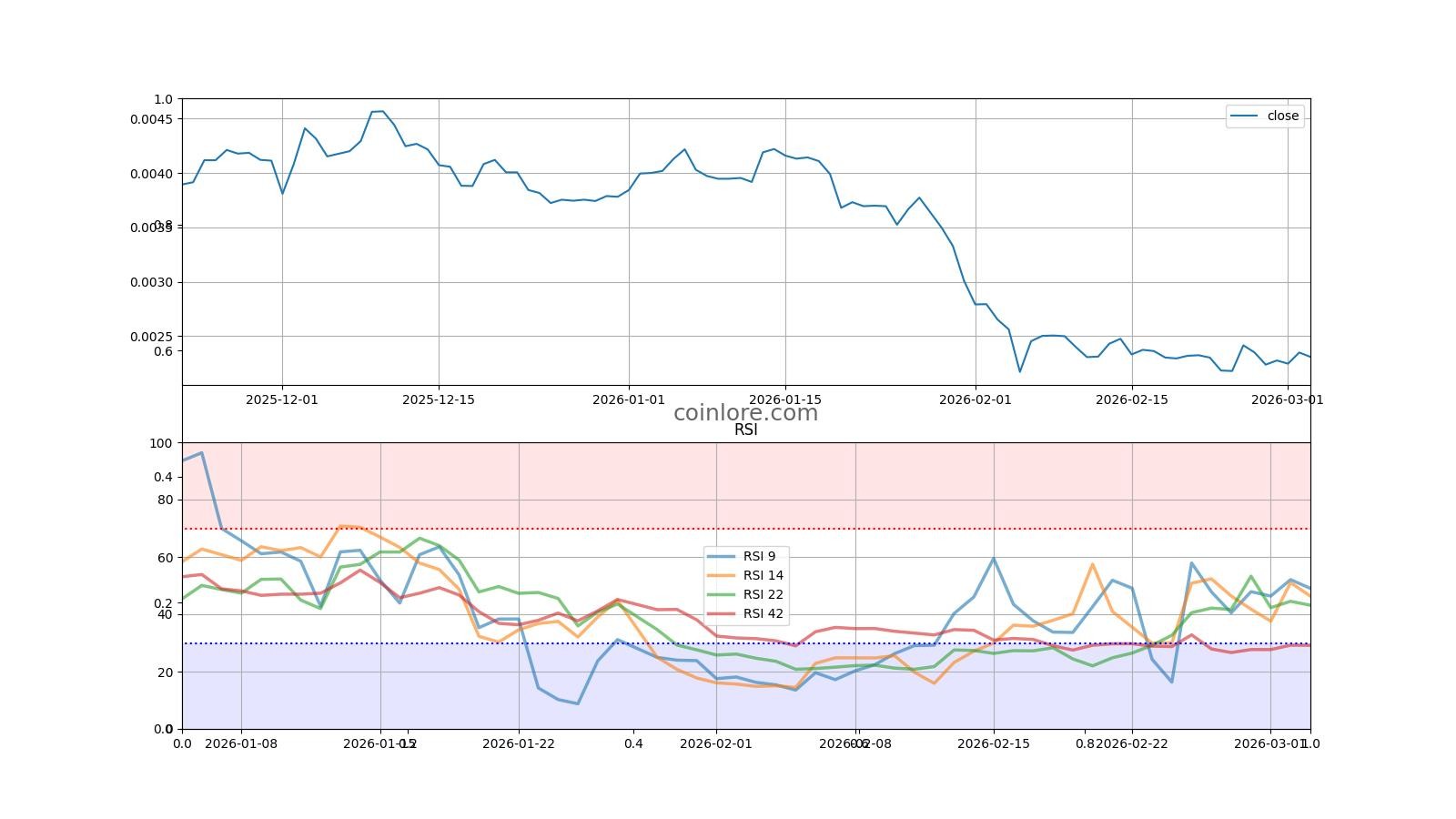 PolkaFoundry RSI indicator