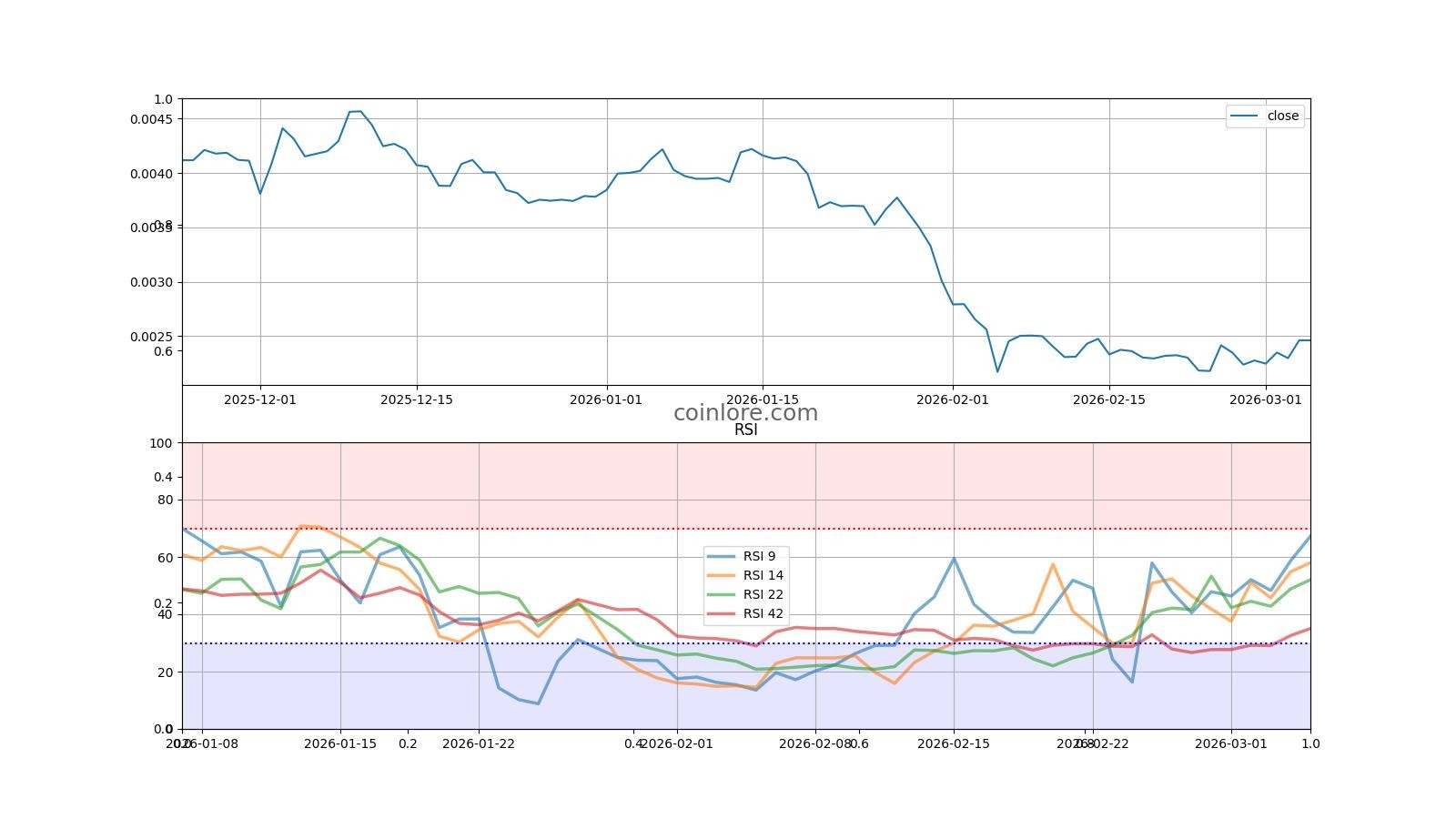 PolkaFoundry RSI indicator