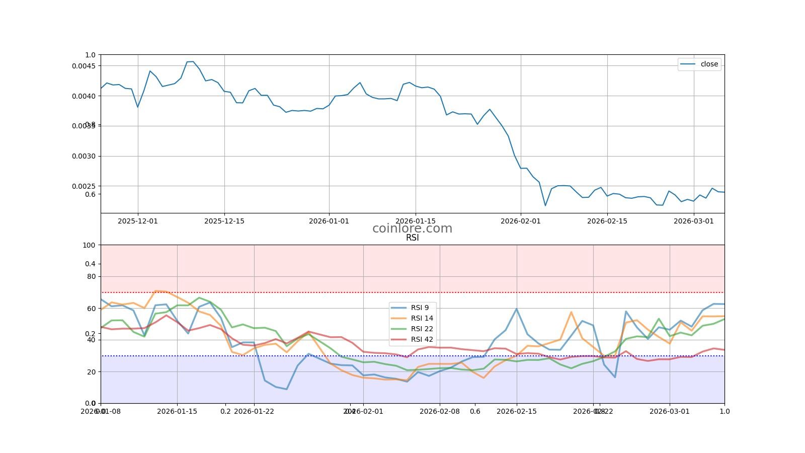PolkaFoundry RSI indicator