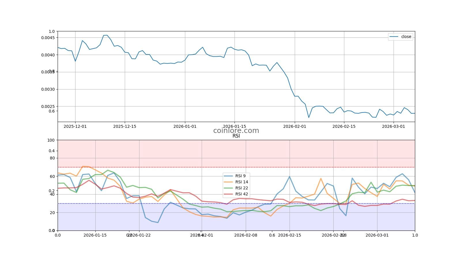 PolkaFoundry RSI indicator