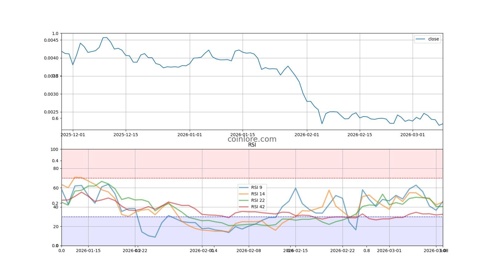 PolkaFoundry RSI indicator