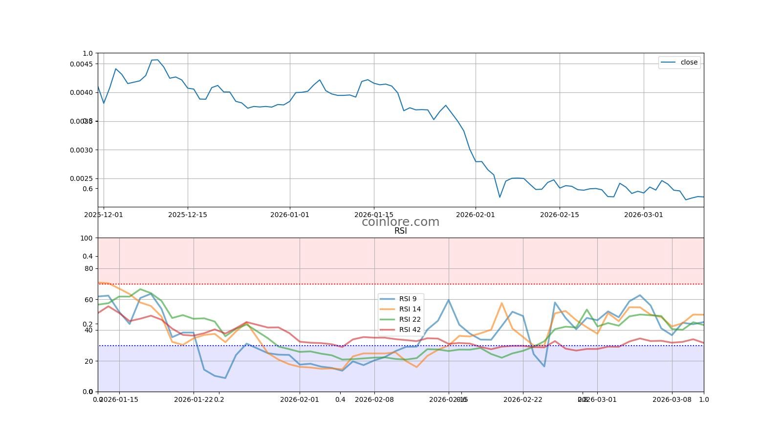 PolkaFoundry RSI indicator