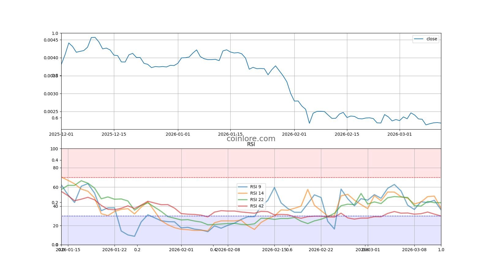 PolkaFoundry RSI indicator
