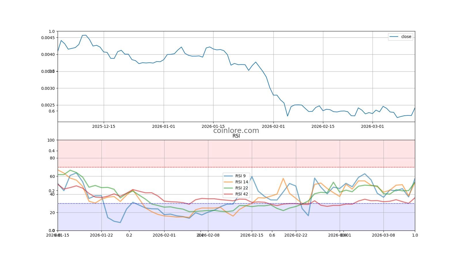 PolkaFoundry RSI indicator
