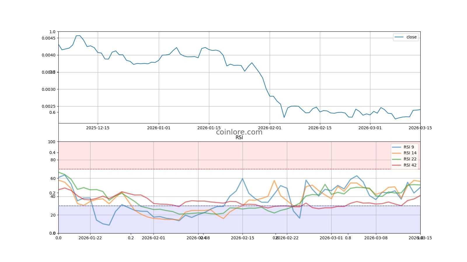 PolkaFoundry RSI indicator