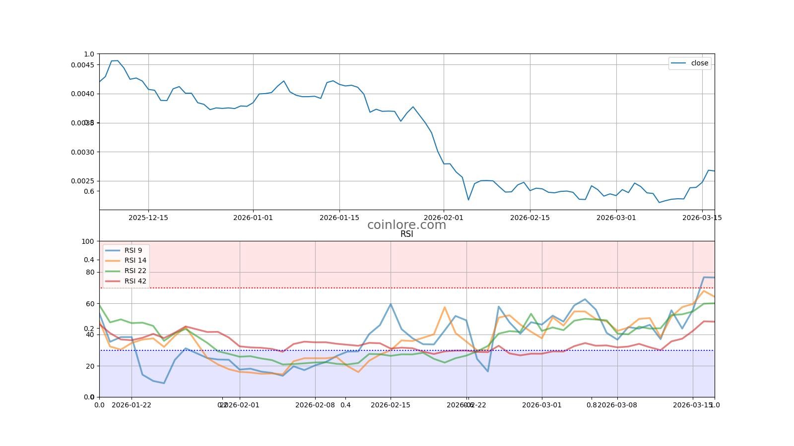 PolkaFoundry RSI indicator