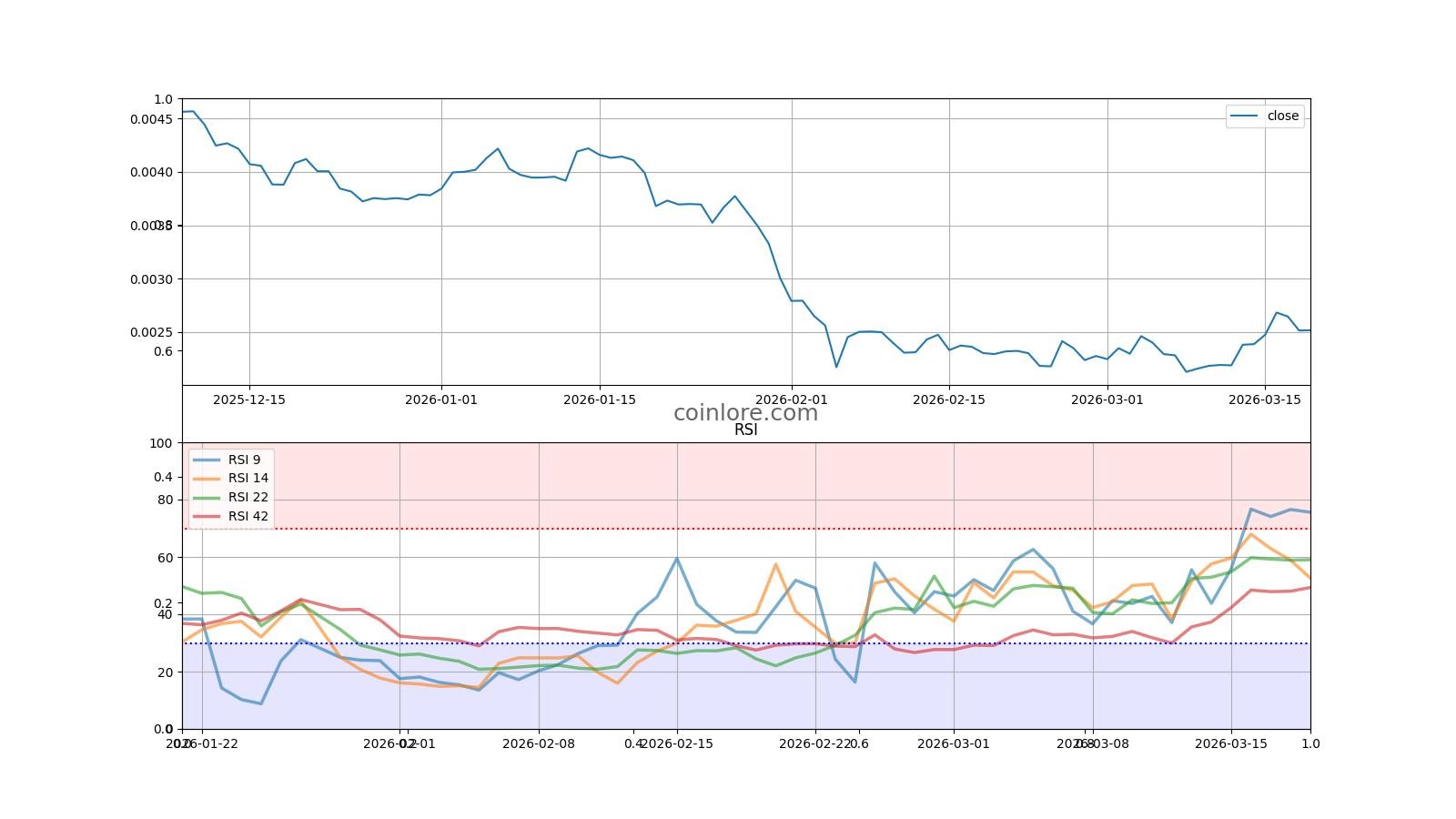PolkaFoundry RSI indicator