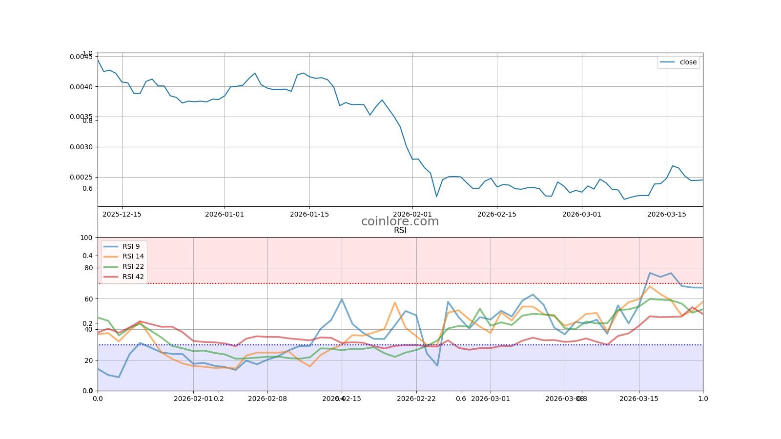 PolkaFoundry RSI indicator