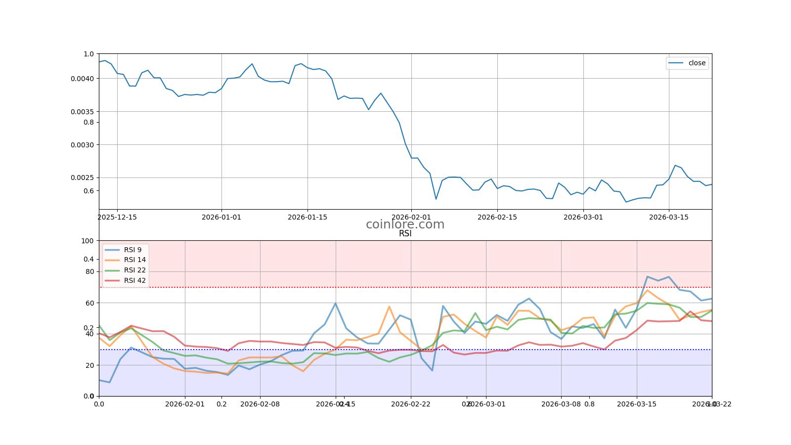 PolkaFoundry RSI indicator