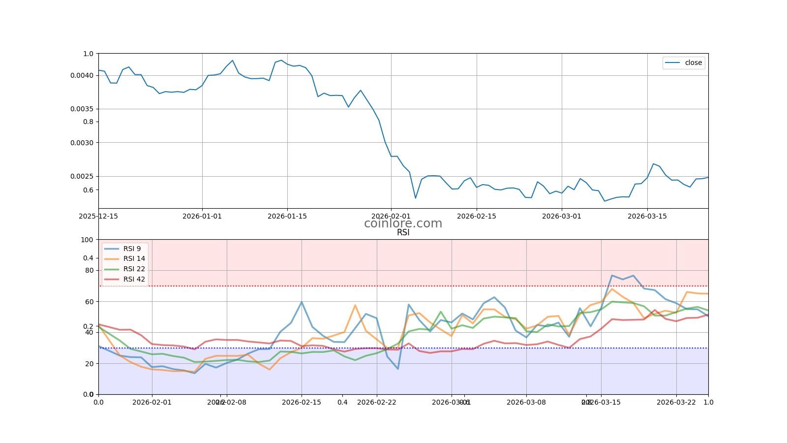 PolkaFoundry RSI indicator