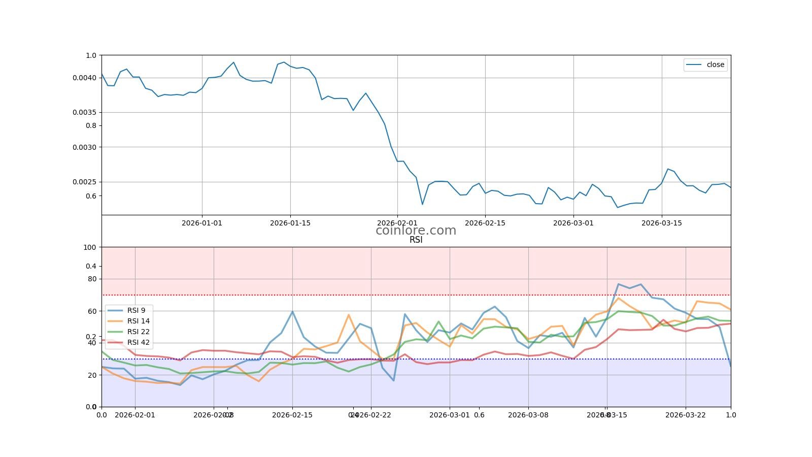 PolkaFoundry RSI indicator