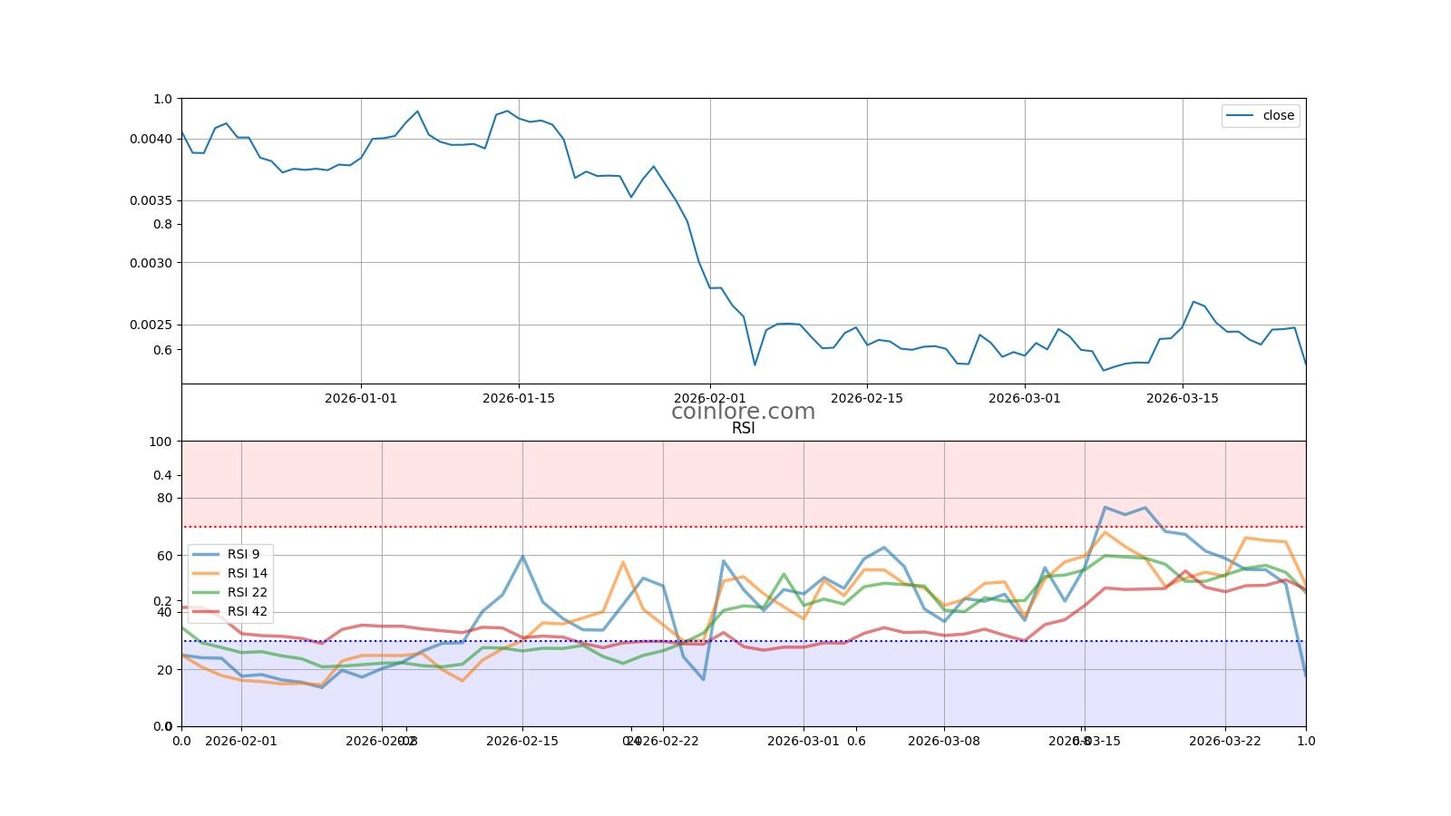 PolkaFoundry RSI indicator