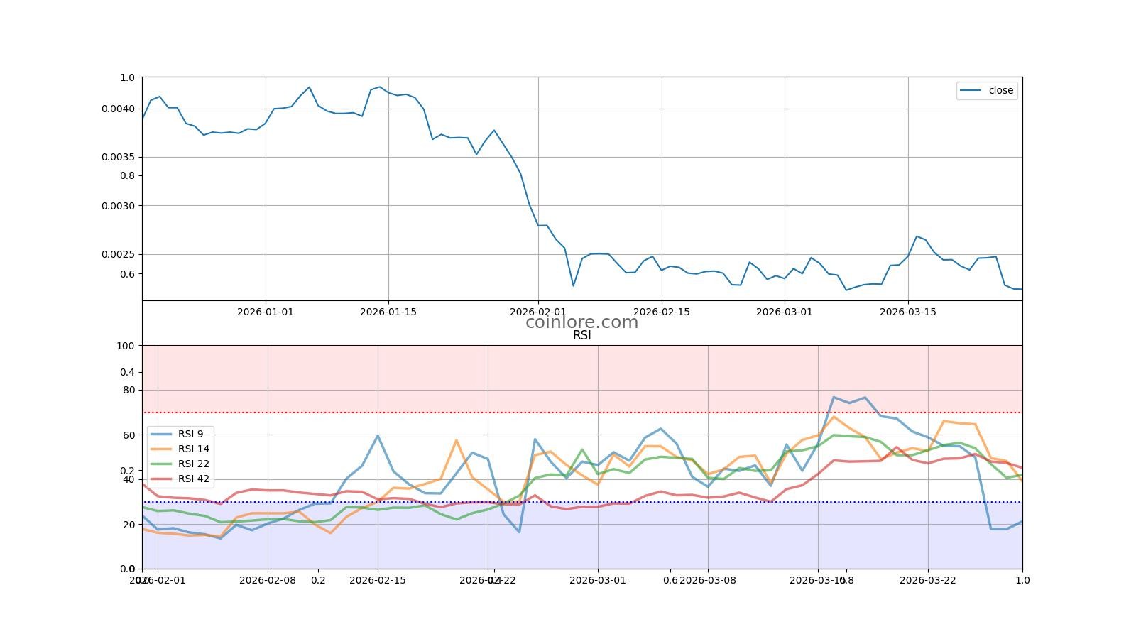 PolkaFoundry RSI indicator
