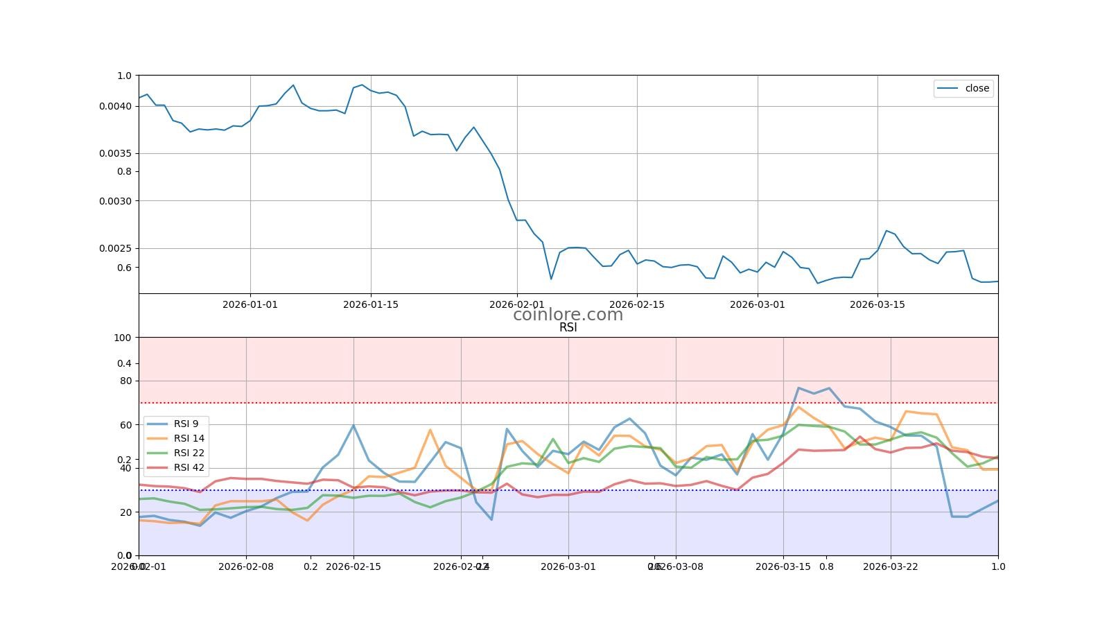 PolkaFoundry RSI indicator