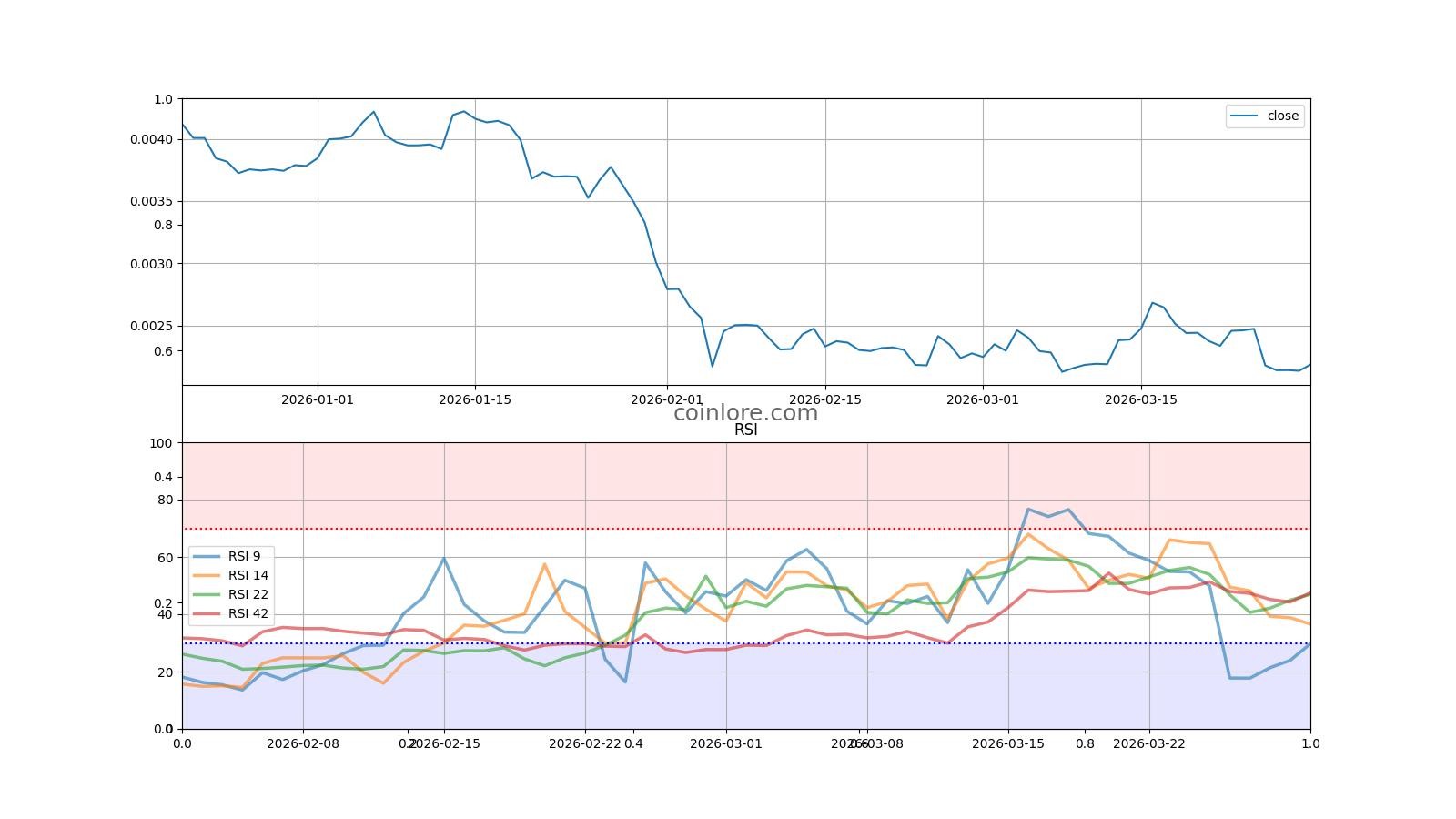 PolkaFoundry RSI indicator