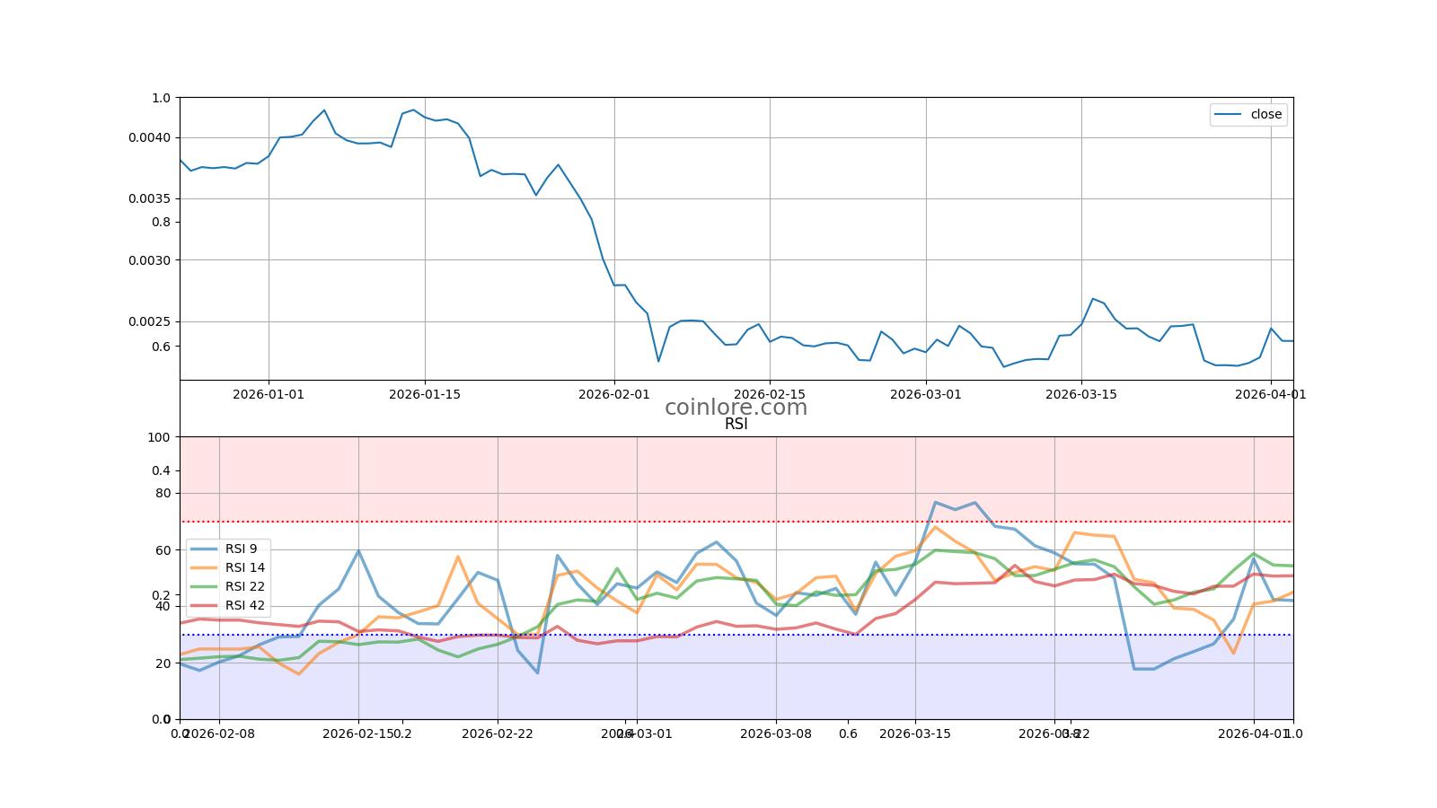 PolkaFoundry RSI indicator