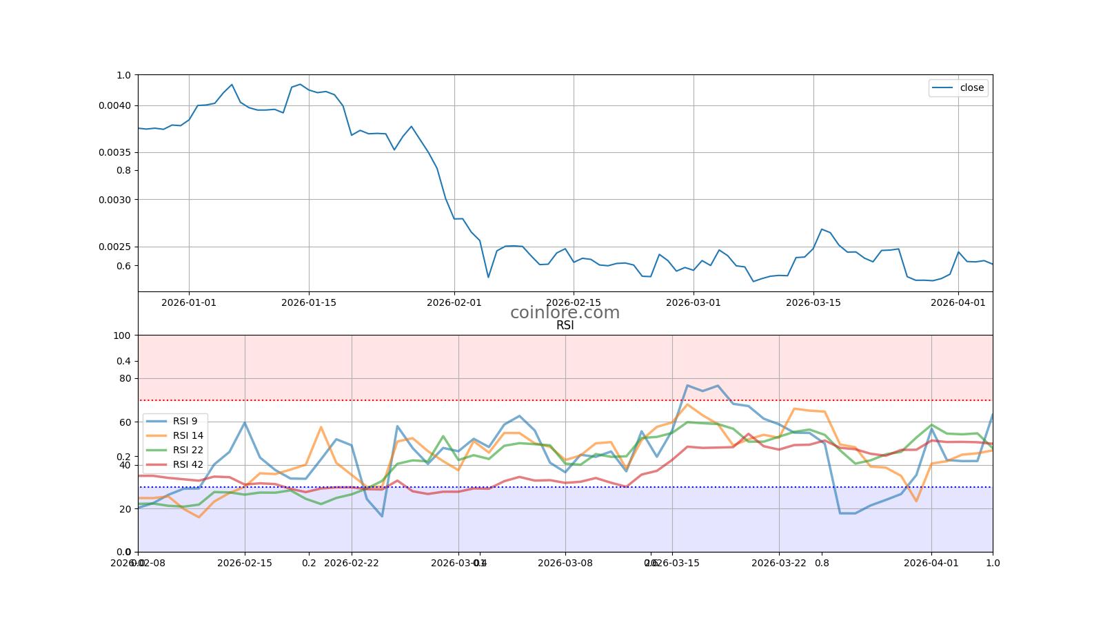 PolkaFoundry RSI indicator