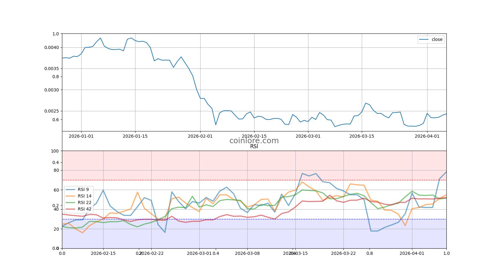 PolkaFoundry RSI indicator