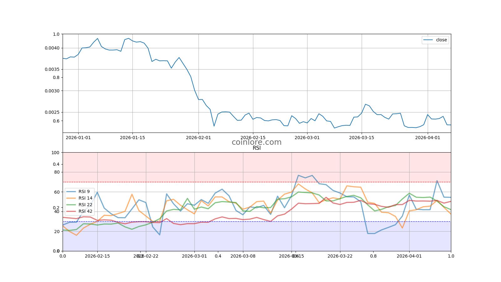PolkaFoundry RSI indicator