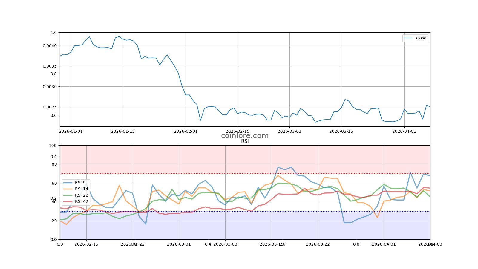 PolkaFoundry RSI indicator