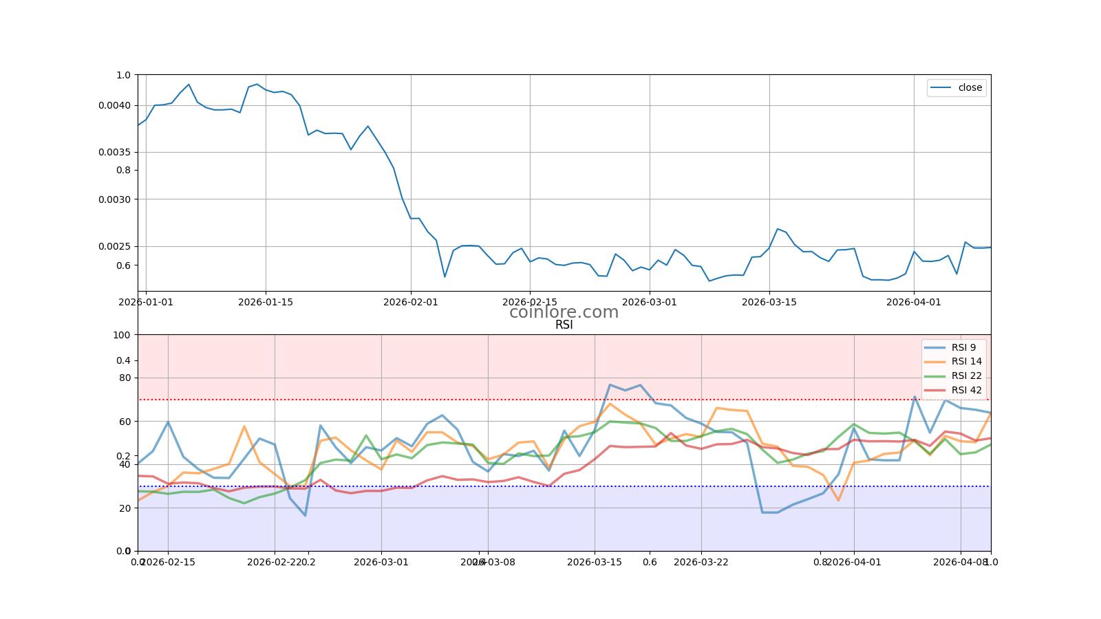 PolkaFoundry RSI indicator